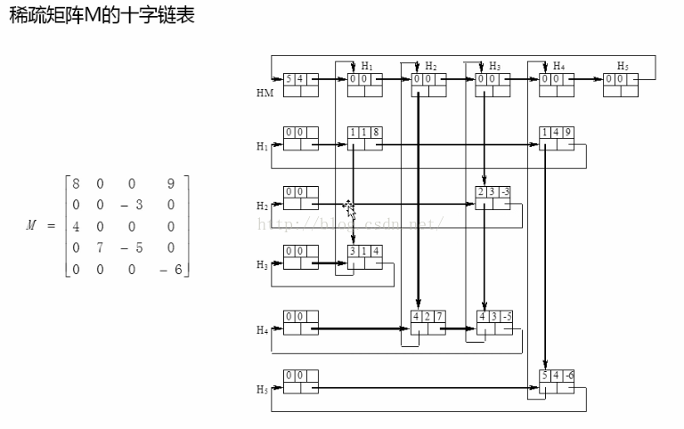 《矩阵》——稀疏矩阵（java）用java代码输入任意两个稀疏矩阵a和b求他们的矩阵和c。需要利用三元组和十字链表 Csdn博客 