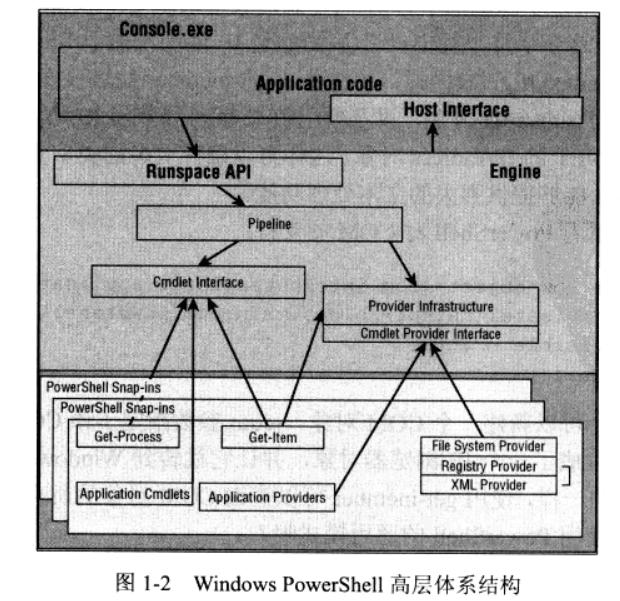 《power Shell高级编程》学习：第1章 Powershell简介powershell高级编程 Csdn博客 0679