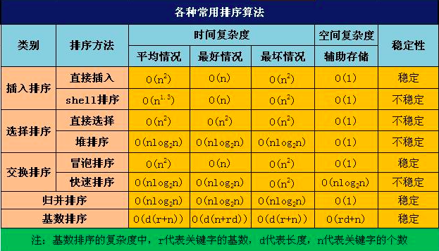 常用排序算法的时间复杂度和空间复杂度堆排序时间复杂度和空间复杂度 Csdn博客