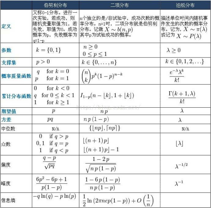 离散与连续概率分布 Csdn博客 1590