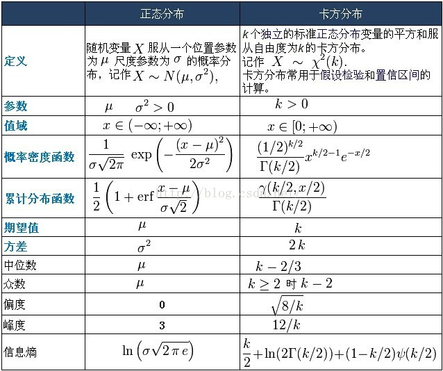 离散与连续概率分布 Csdn博客 