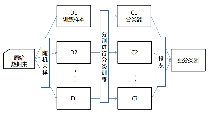 集成学习法之bagging方法和boosting方法booosting方法和bagging方法 Csdn博客