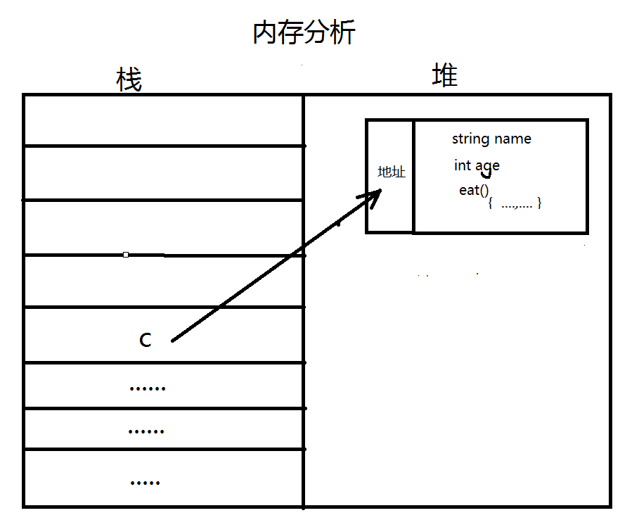 Java中对象的创建过程内存分析java中对象的创建过程在内存中的表示 Csdn博客 