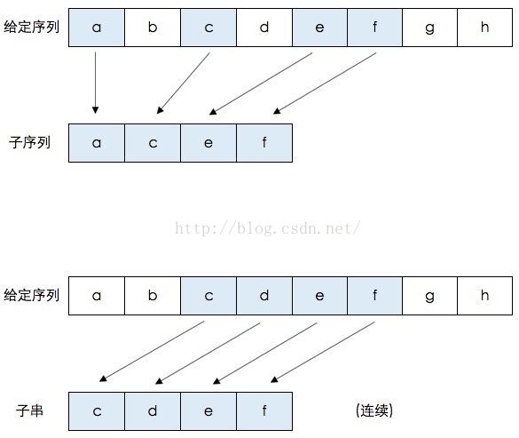 动态规划 最长公共子序列 过程图解 Csdn博客