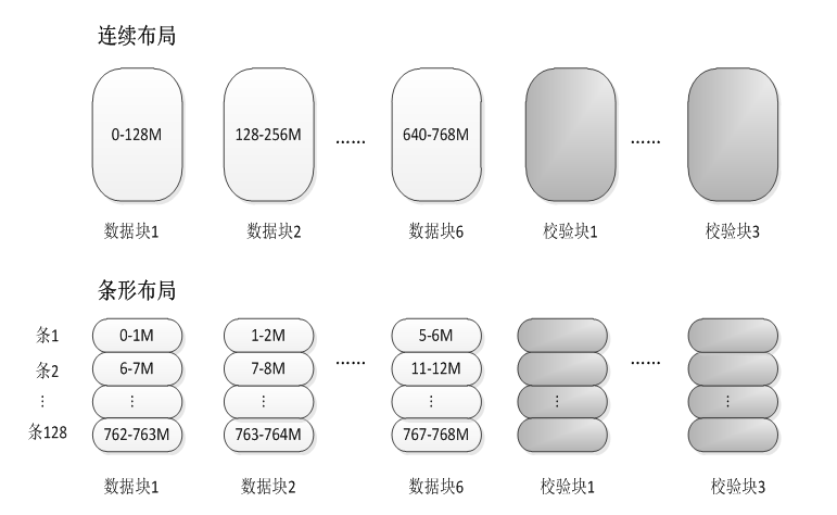 Hdfs Ec：将纠删码技术融入hdfshdfs的多副本和纠删码可以同时使用吗 Csdn博客 