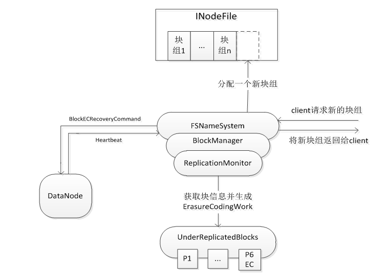 Hdfs Ec：将纠删码技术融入hdfshdfs的多副本和纠删码可以同时使用吗 Csdn博客 