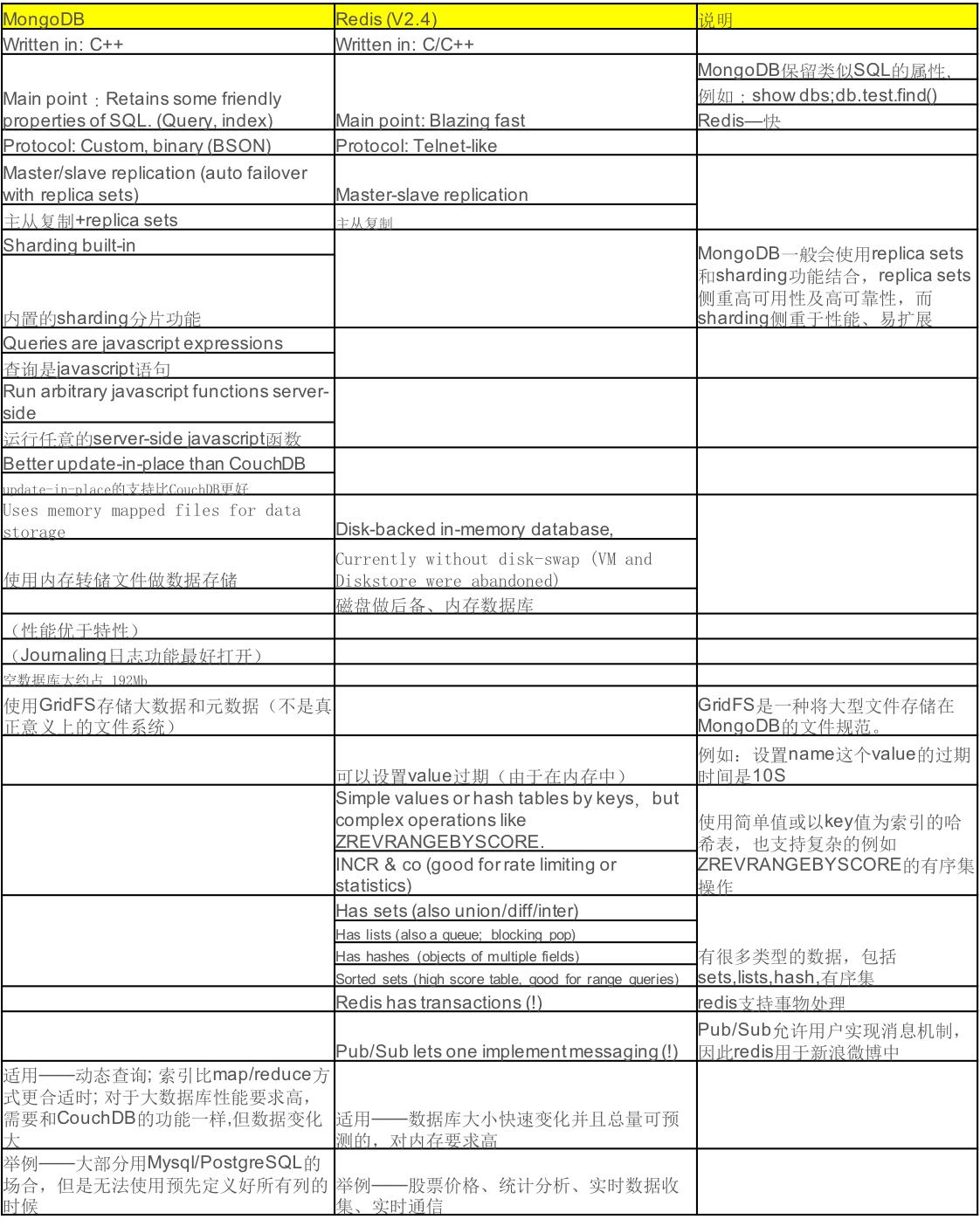 Redis和mongodb的关系redis和mongo的关系 Csdn博客