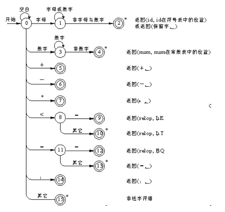 编译原理——词法分析器以下是实现词法分析设计的主要工作 1从源程序文件中读入字符。 2统计行数和 Csdn博客