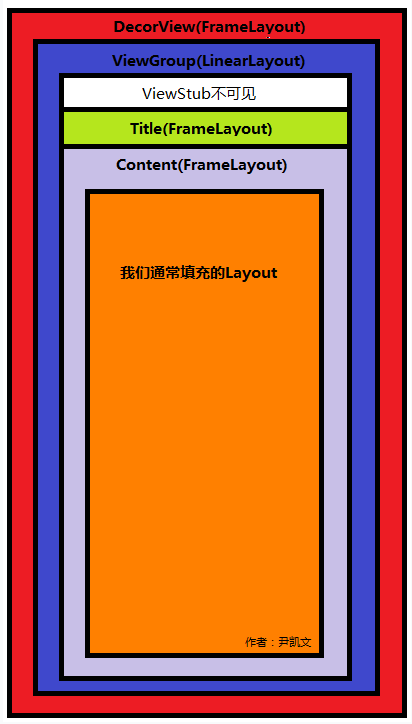 Setcontentview 源码的理解 Setcontentview代码的意思 Csdn博客