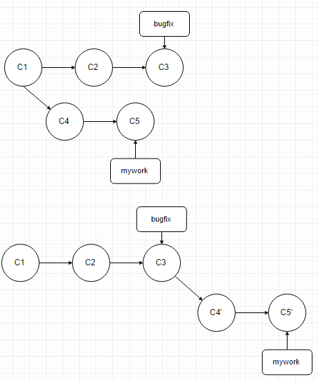 git rebase & git pull --rebase_git pull --no-rebase-CSDN博客