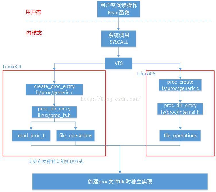 Proc 文件的创建流程及其安全分析procfs Read Write Csdn博客 