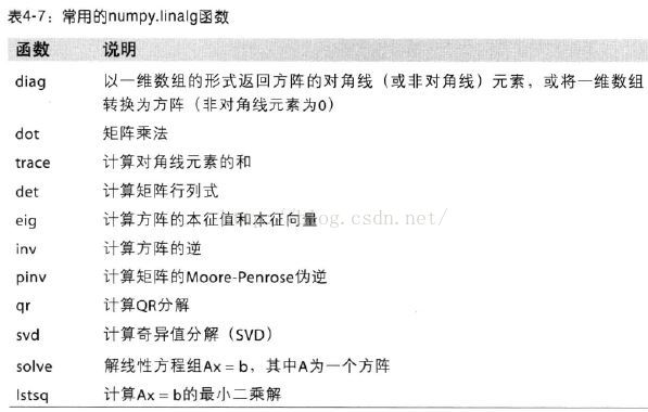 Python之numpy：线性代数numpy 线性代数 Csdn博客 