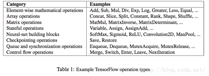 Tensorflow 从入门到精通（七）：tensorflow 运行原理tensorflow 图引擎 Csdn博客 