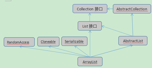 【数据结构】arraylist原理及实现学习总结arraylist数据结构 Csdn博客
