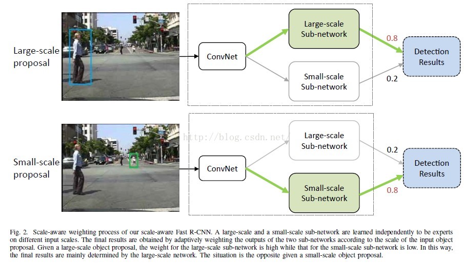 Scale Aware Fast R Cnn For Pedestrian Detection Csdn博客
