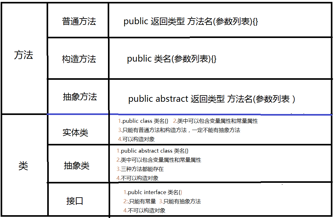 Java基础理解重载与重写 方法与类的分类等java重写类 Csdn博客