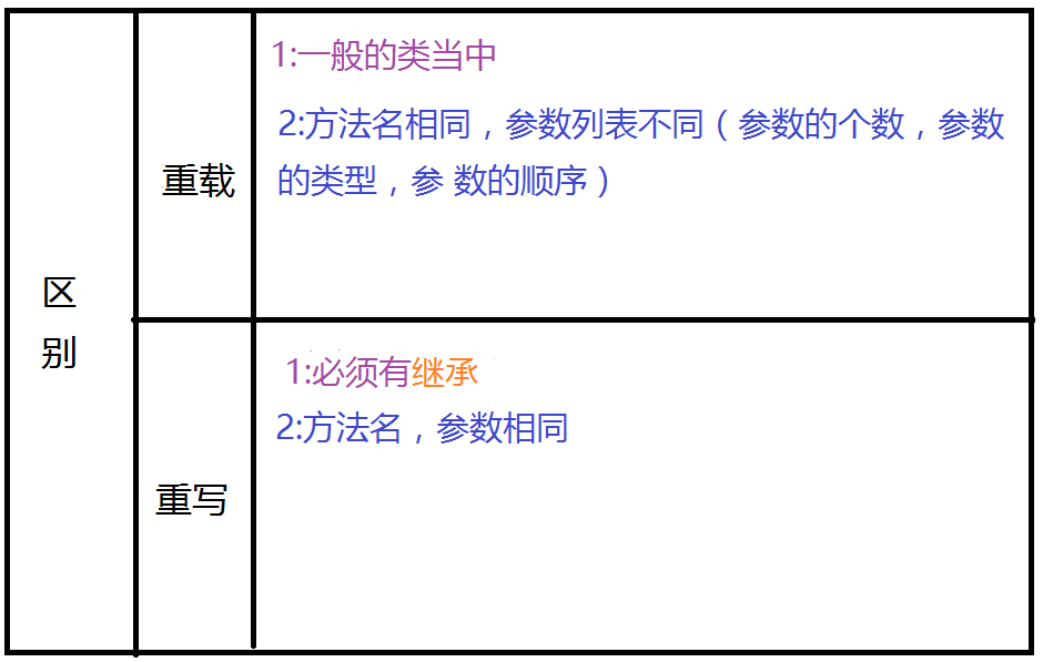 Java基础理解重载与重写 方法与类的分类等java重写类 Csdn博客