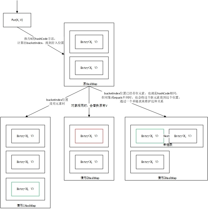【数据结构】hashmap原理及实现学习总结hashmap数据结构及原理 Csdn博客
