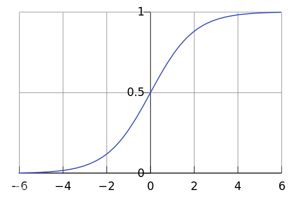 机器学习笔记（十）——logistic Function And Softmax Functionlogistic函数的导数 Csdn博客