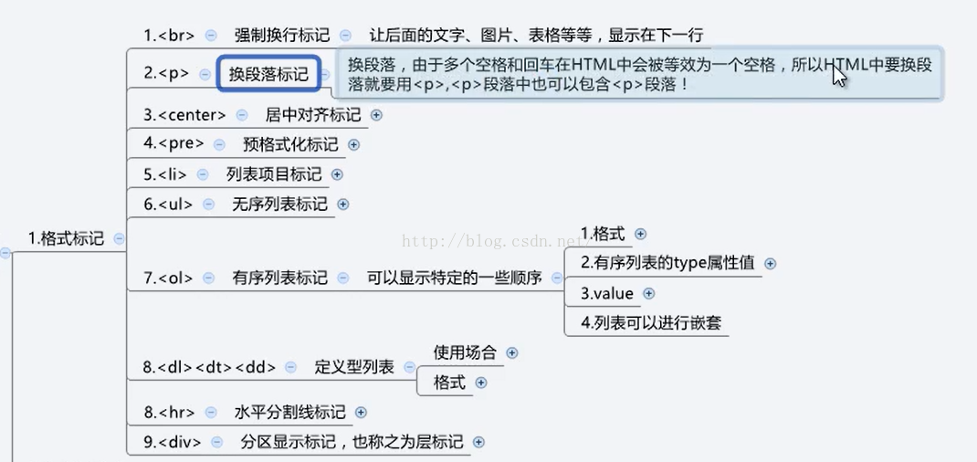 Html格式标记与文本标记html5主题标记和副标记 Csdn博客 