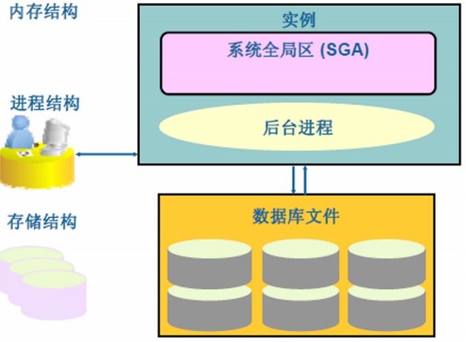 Oracle架构实现原理、含五大进程解析图文详解oracle模型开发流程图 Csdn博客