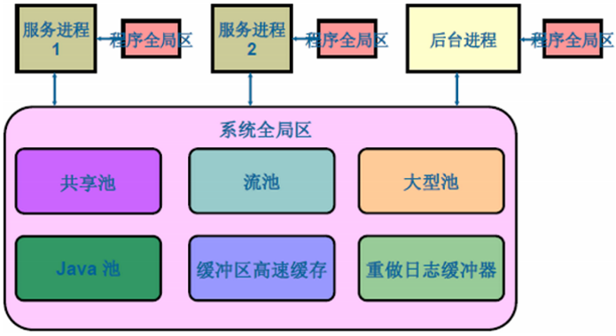 Oracle架构实现原理、含五大进程解析图文详解oracle模型开发流程图 Csdn博客