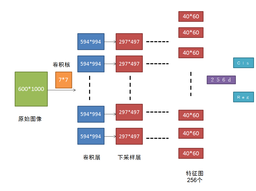 深度学习目标检测发展历程 Csdn博客 