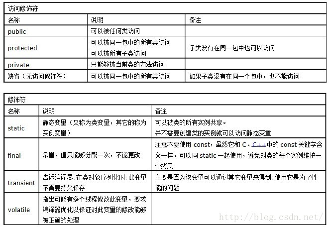 Java成员变量和方法的public等访问限定符的访问权限java中若在一个public类中的成员变量及成员方法的访问控制符为protected则此类中 Csdn博客 