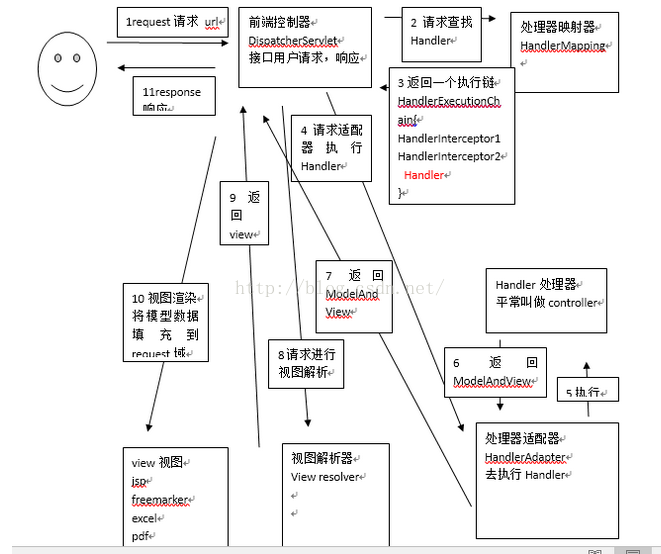 Springmvc框架精讲及配置——springmvc总结（一）springmvc类图 Csdn博客 