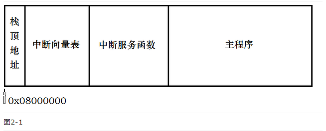 Stm32iap方案 实现网络升级应用固件stm32 Iap固件升级 Csdn博客