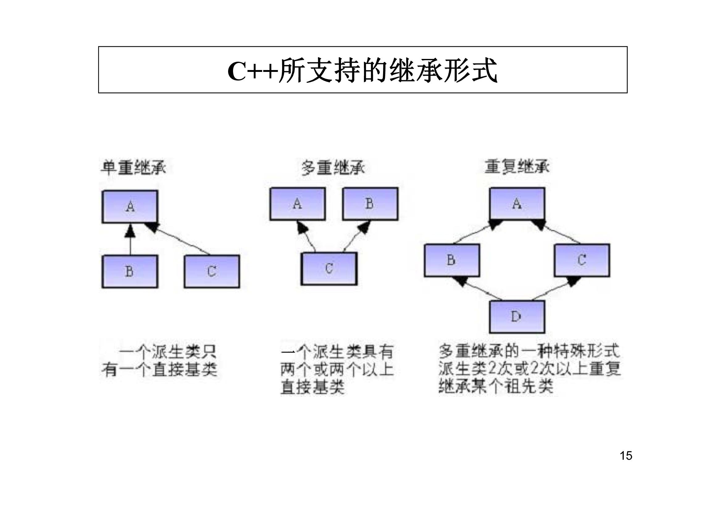 Inheritance继承派生类derived使用private继承访问控制可以使用“访问声明”恢复为原来的访问控 Csdn博客 