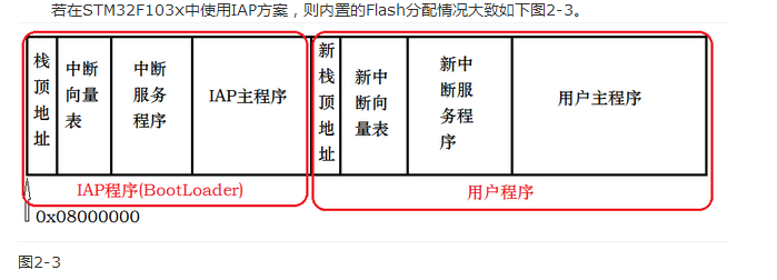 Stm32iap方案 实现网络升级应用固件stm32 Iap固件升级 Csdn博客