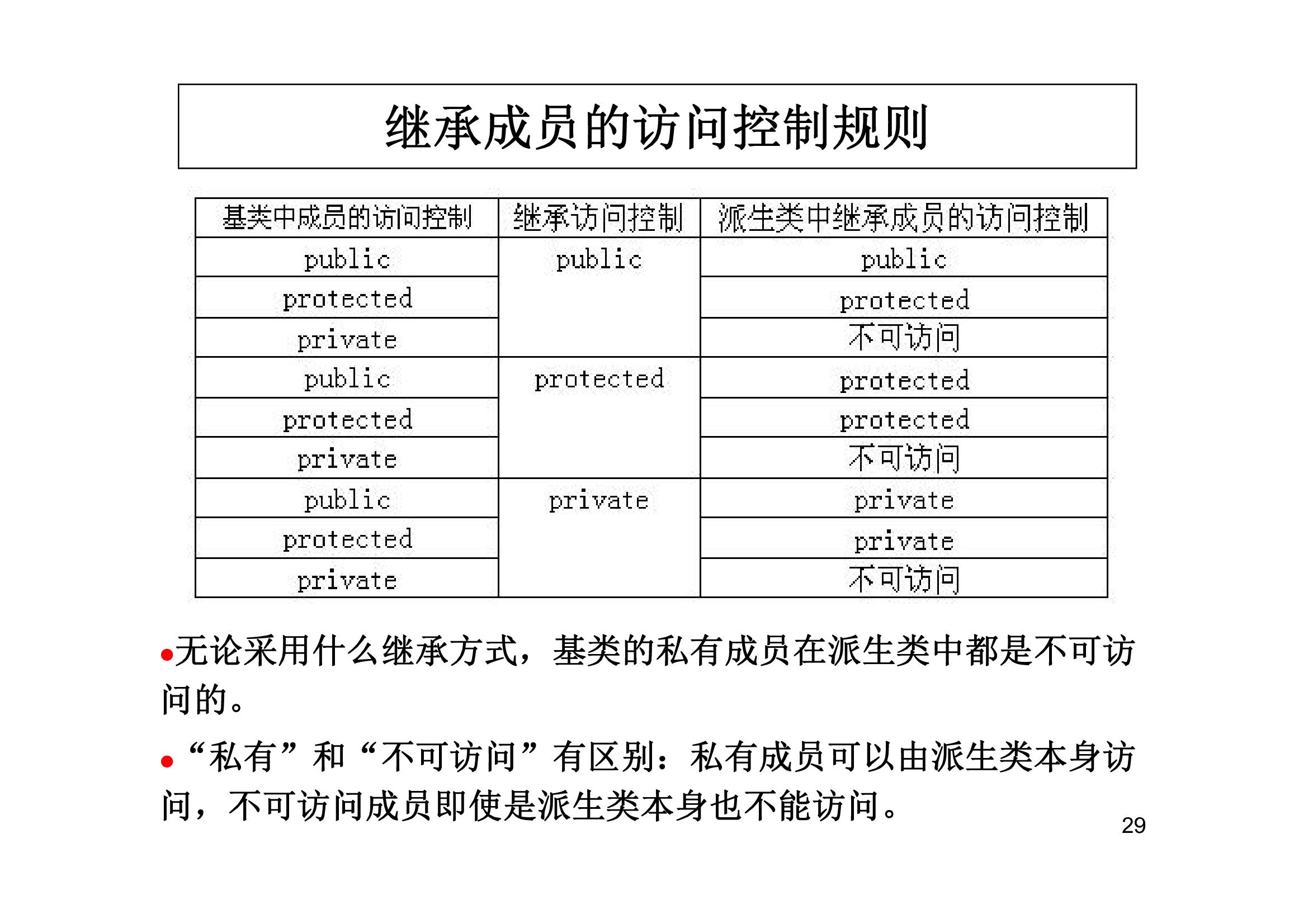 Inheritance继承派生类derived使用private继承访问控制可以使用 访问声明”恢复为原来的访问控 Csdn博客