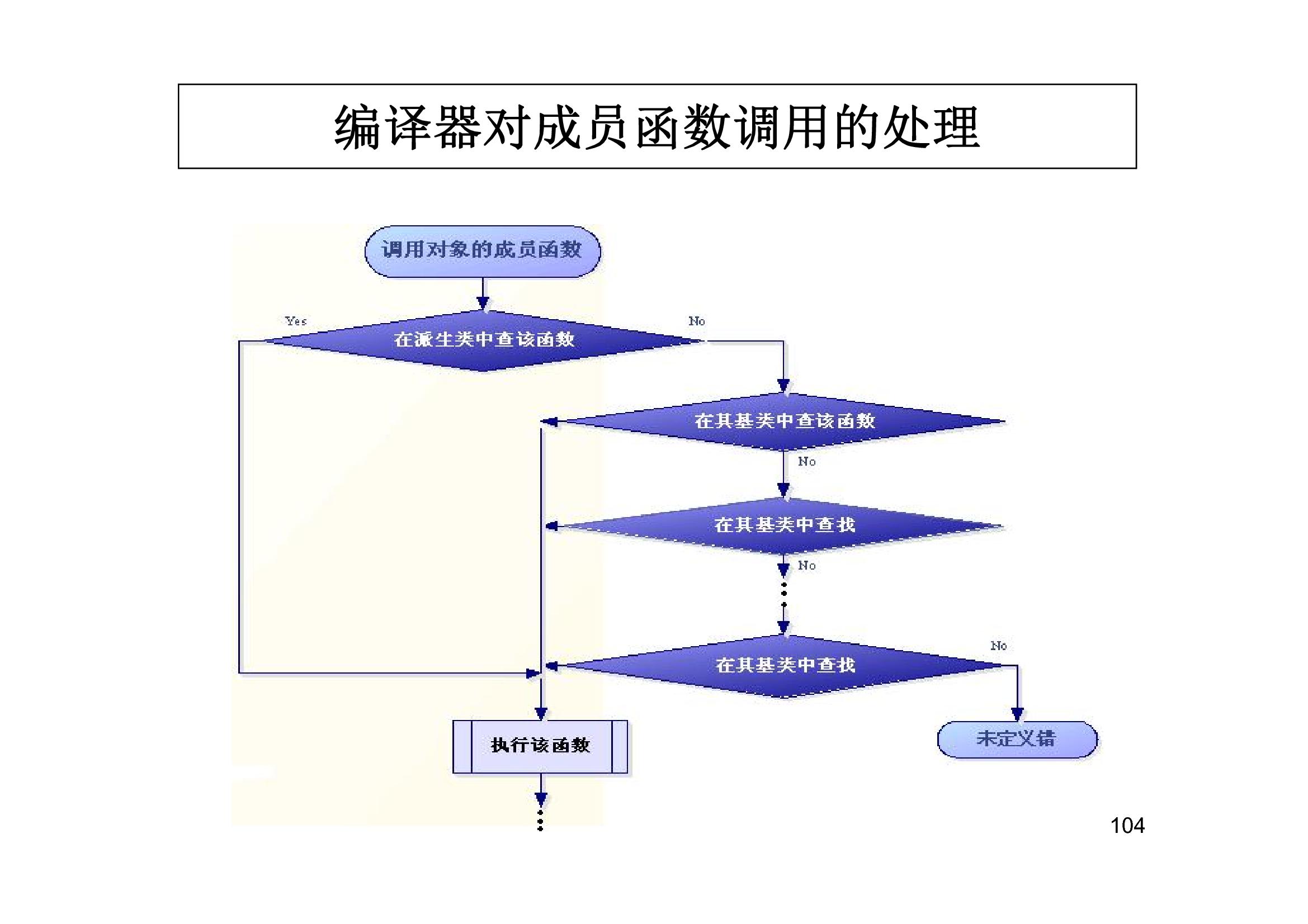 Inheritance继承派生类derived使用private继承访问控制可以使用 访问声明”恢复为原来的访问控 Csdn博客