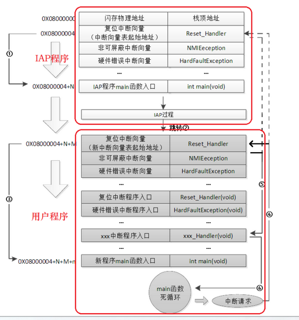 Stm32iap方案 实现网络升级应用固件stm32 Iap固件升级 Csdn博客