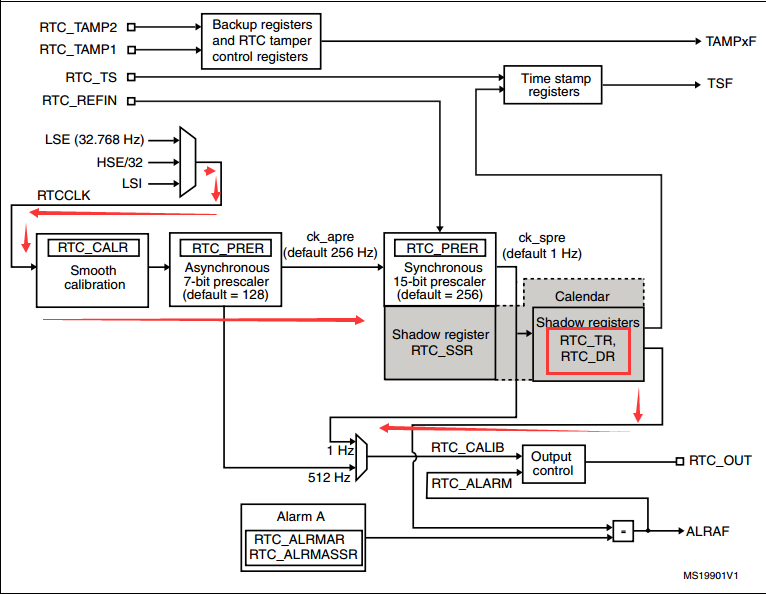 Stm32f0xx Rtc实时时钟配置详细过程 Rtc Ram Csdn博客