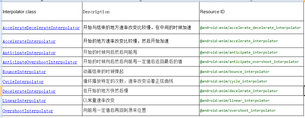 Android动画timeinterpolator（插值器）和typeevaluator（估值器）分析android 