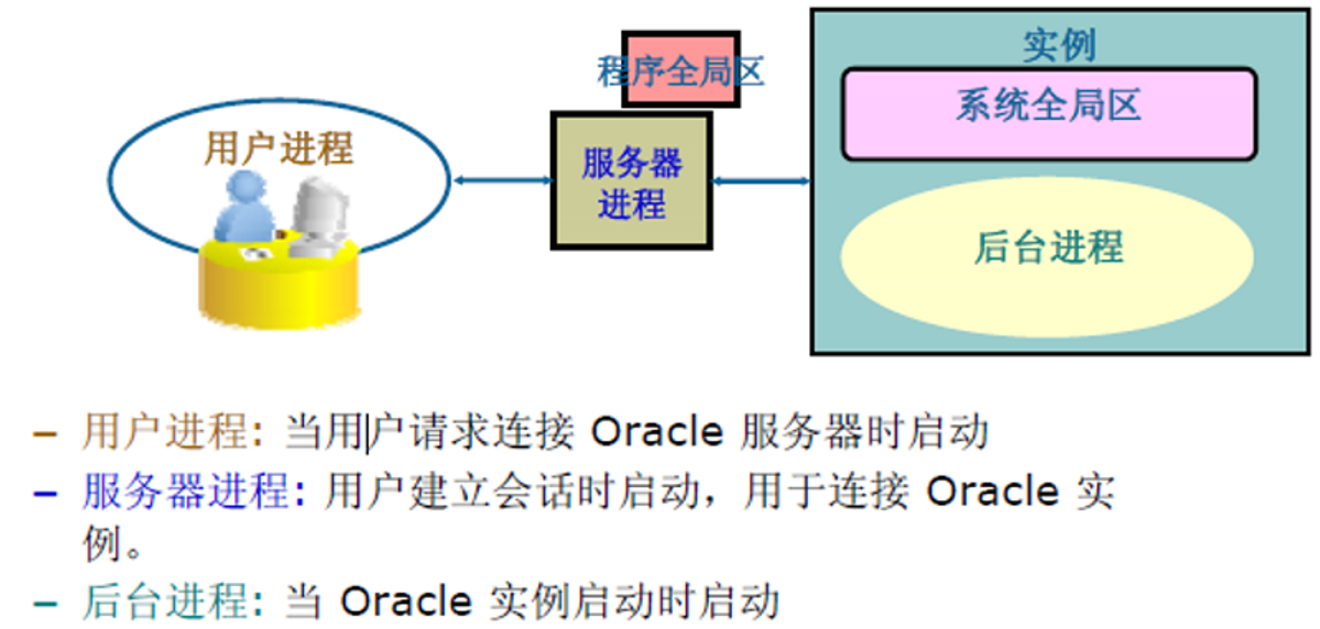 Oracle架构实现原理、含五大进程解析图文详解oracle模型开发流程图 Csdn博客