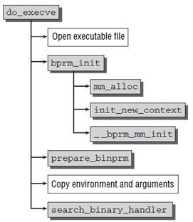 Linux进程启动过程分析do_execve(可执行程序的加载和运行)---Linux进程的管理与调度（十一）_elf a linux ...