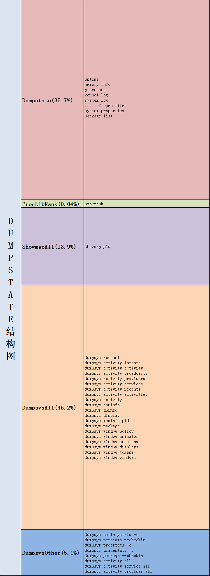 dumpstate log的一些总结-CSDN博客