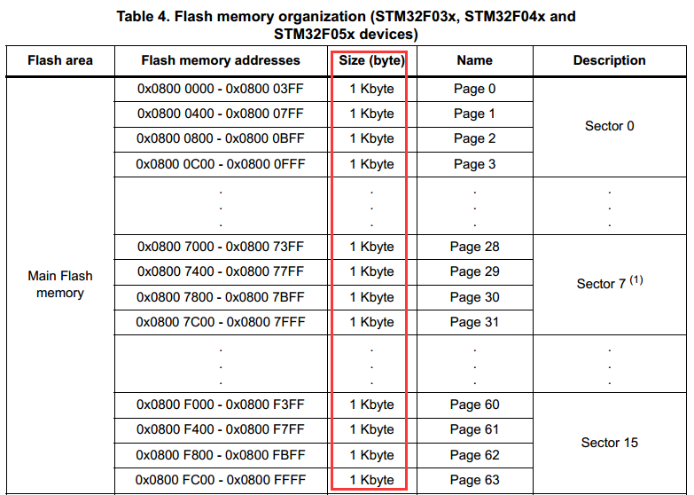 STM32F0xx_FLASH编程（片内）配置详细过程_stmf0系列内部flash读写程序-CSDN博客