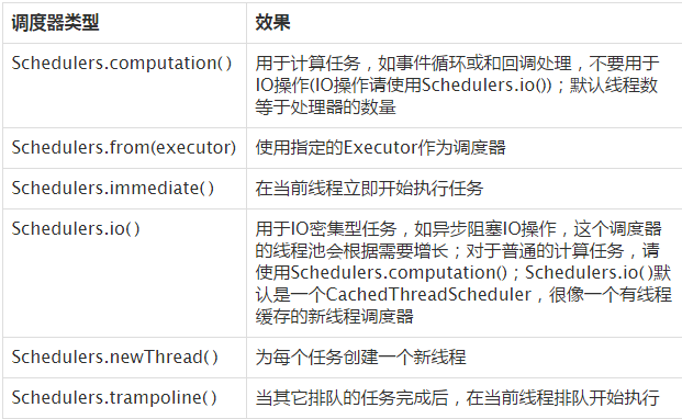 Android Rxjava的线程控制 —— Schedulerandroid Rxjava 线程管理 Csdn博客