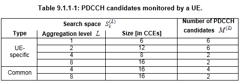 LTE下行物理层传输机制（4）-CCE_cce聚合等级-CSDN博客