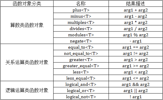 C Stl 基础及应用7 函数对象仿函数仿函数 实例学生成绩 Csdn博客
