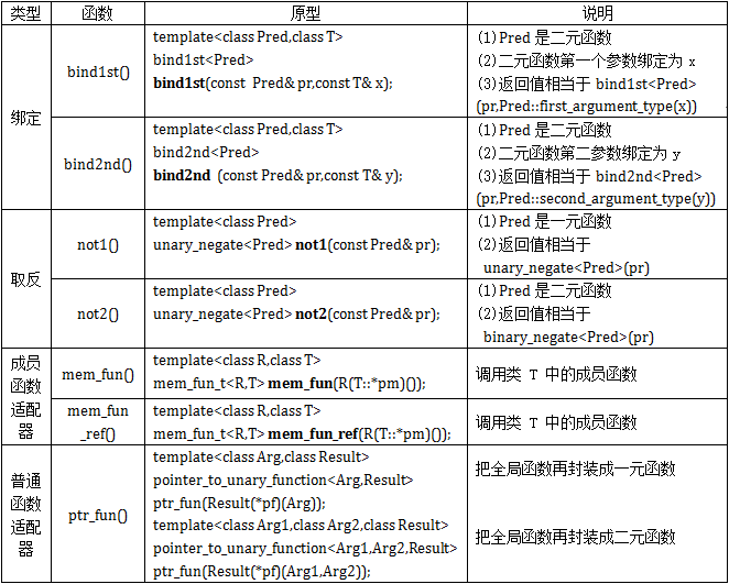 C Stl 基础及应用7 函数对象仿函数仿函数 实例学生成绩 Csdn博客