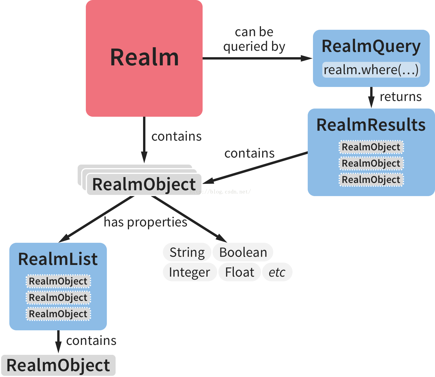 在android中使用realm数据库框架 Android Realm Async Transaction Failed Csdn博客