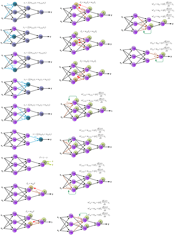反向传播算法（back Propagation）反向传播算法 Csdn Csdn博客