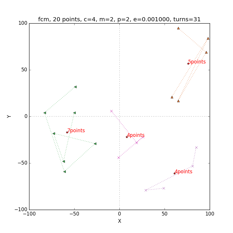 机器学习笔记 Fcm算法python实现python Fcm Csdn博客