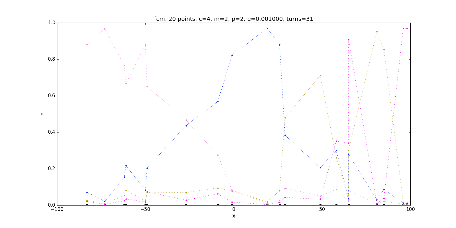 机器学习笔记 Fcm算法python实现python Fcm Csdn博客
