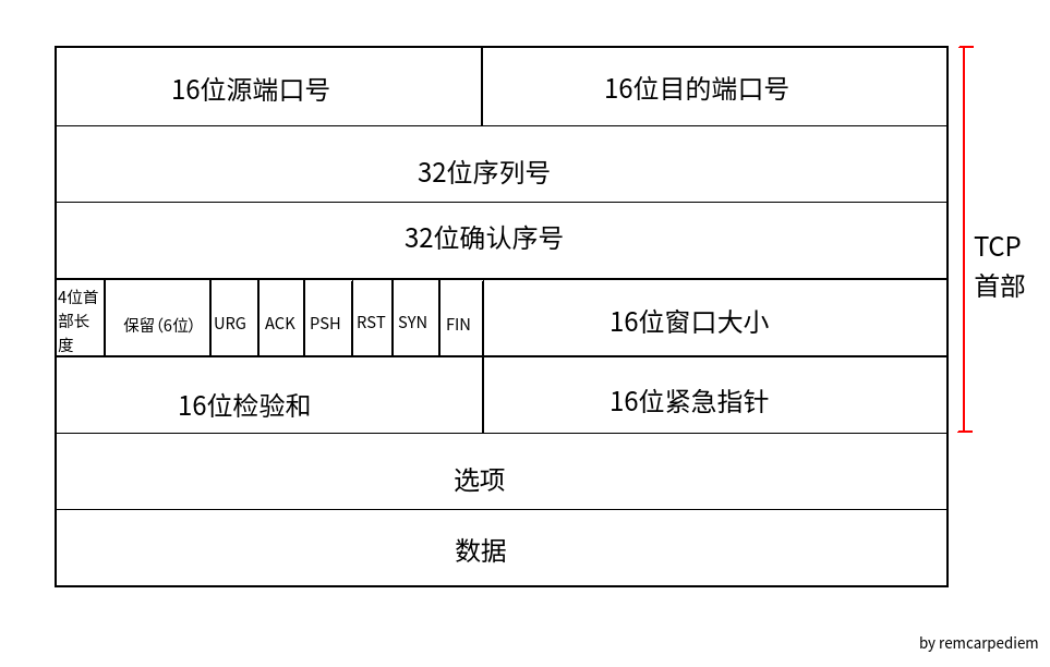 Tcpip详解阅读笔记（一）：tcp协议tcp首部中发送序号接受序号的变化过程 Csdn博客
